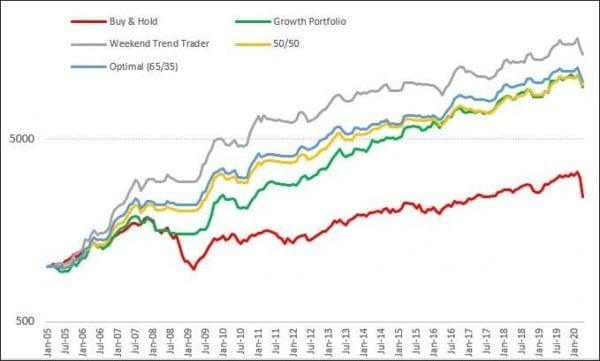 Allocating Funds Across Strategies - The Chartist