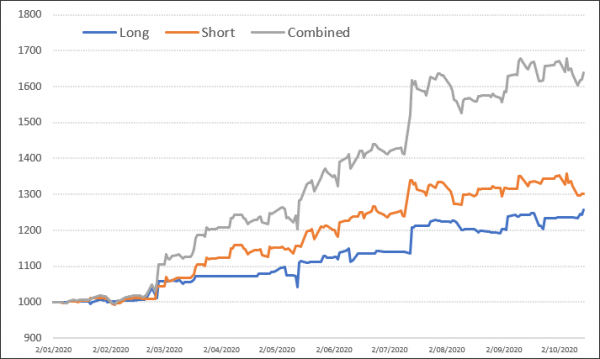 Long/Short Day Trade Strategy - The Chartist