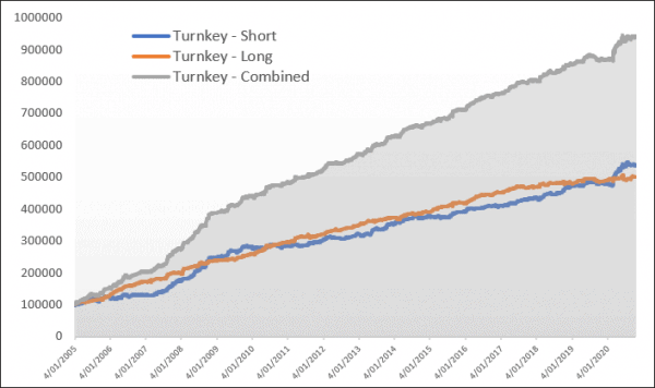 Long/Short Day Trade Strategy - Part 2 - The Chartist