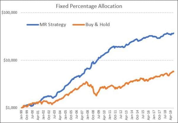 An Effective Mean Reversion System - Part 2 - The Chartist
