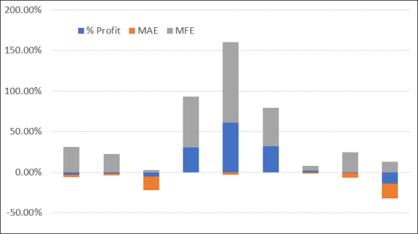 Measuring Trade Efficiency - The Chartist