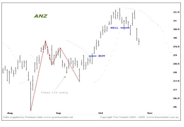 Trading A-B-C Patterns - The Chartist