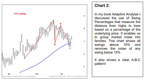 Trading A-B-C Patterns - The Chartist