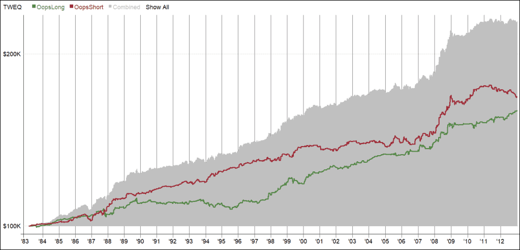 Data Mining - The Chartist