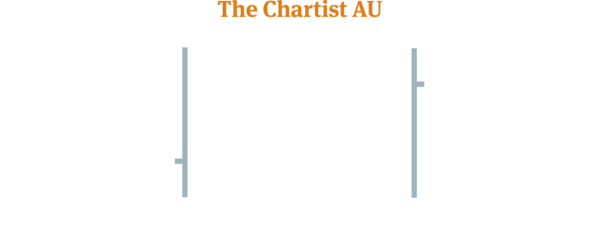 The Chartist - Share Market Trading Strategies & Education