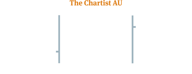 The Chartist - Share Market Trading Strategies & Education