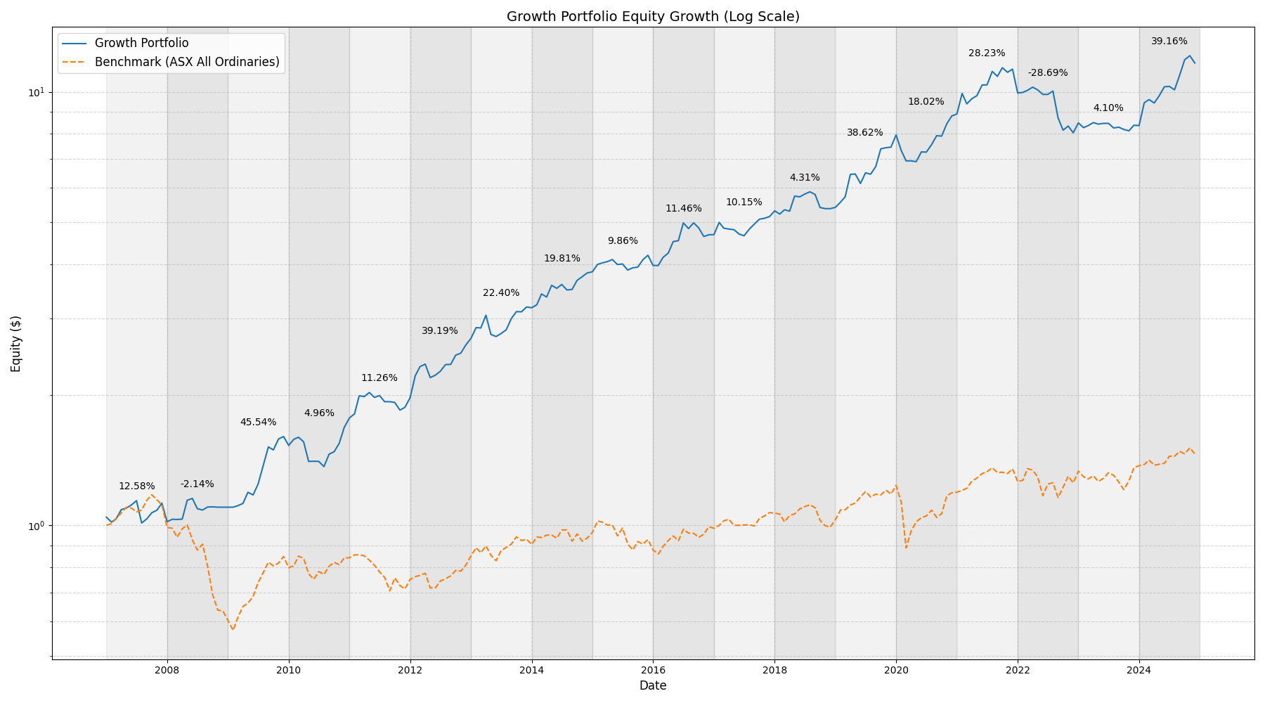 Performance - The Chartist