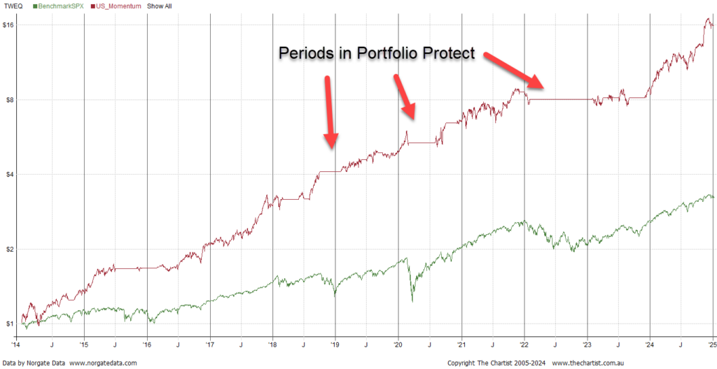 Protecting Capital During A Downturn - The Chartist