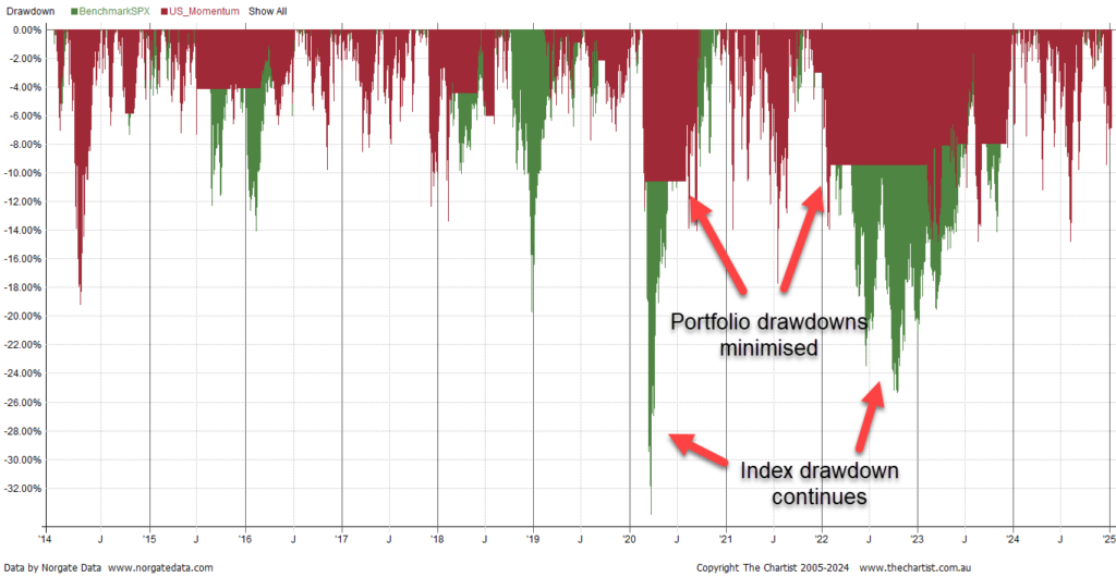 Protecting Capital During A Downturn - The Chartist