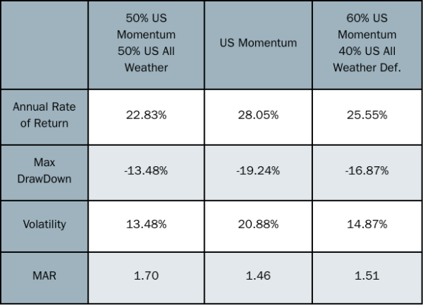 Re-engineering the US All Weather Strategy - The Chartist